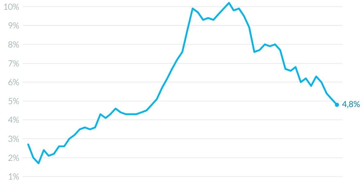 Inflation falls again, to 4.8% - RÚV.is