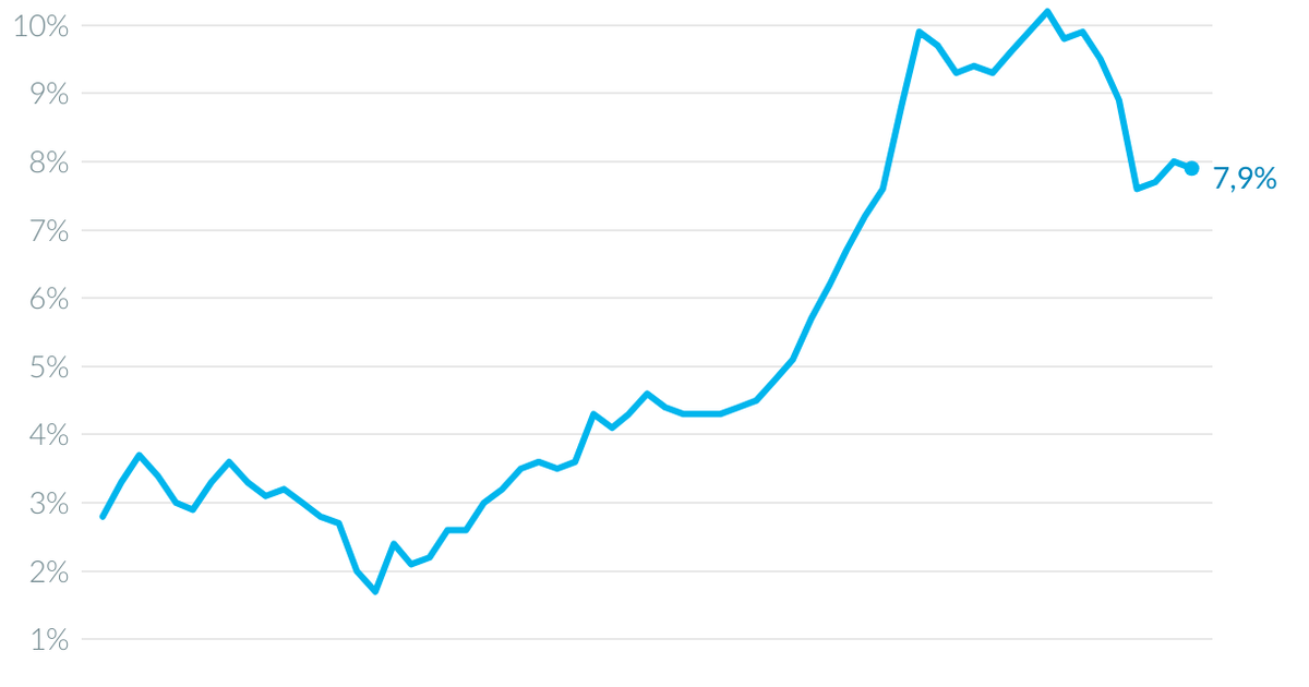 Inflation falls by 0.1 percentage points - RÚV.is